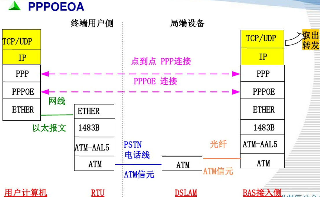 路由器重温——ADSL/VDSL接口配置管理_vdsl局端和用户端怎么分的-CSDN博客