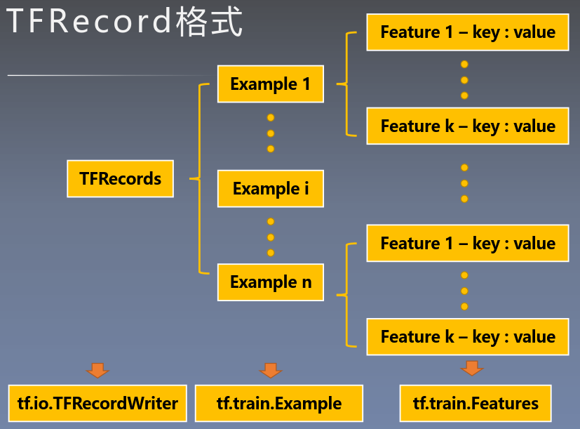 深度学习12-TFRecord详解-CSDN博客