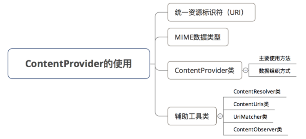 ContentProvider学习_uri uri=uri.parse-CSDN博客