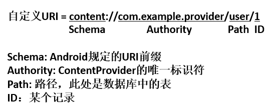 ContentProvider学习_uri uri=uri.parse-CSDN博客