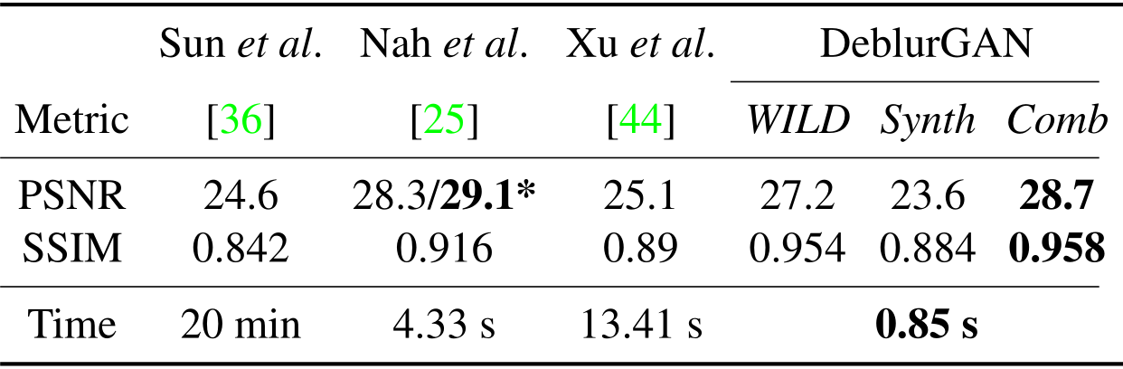 DeblurGAN: Blind Motion Deblurring Using Conditional Adversarial Networks——小白解读_deblurgan调试-CSDN博客