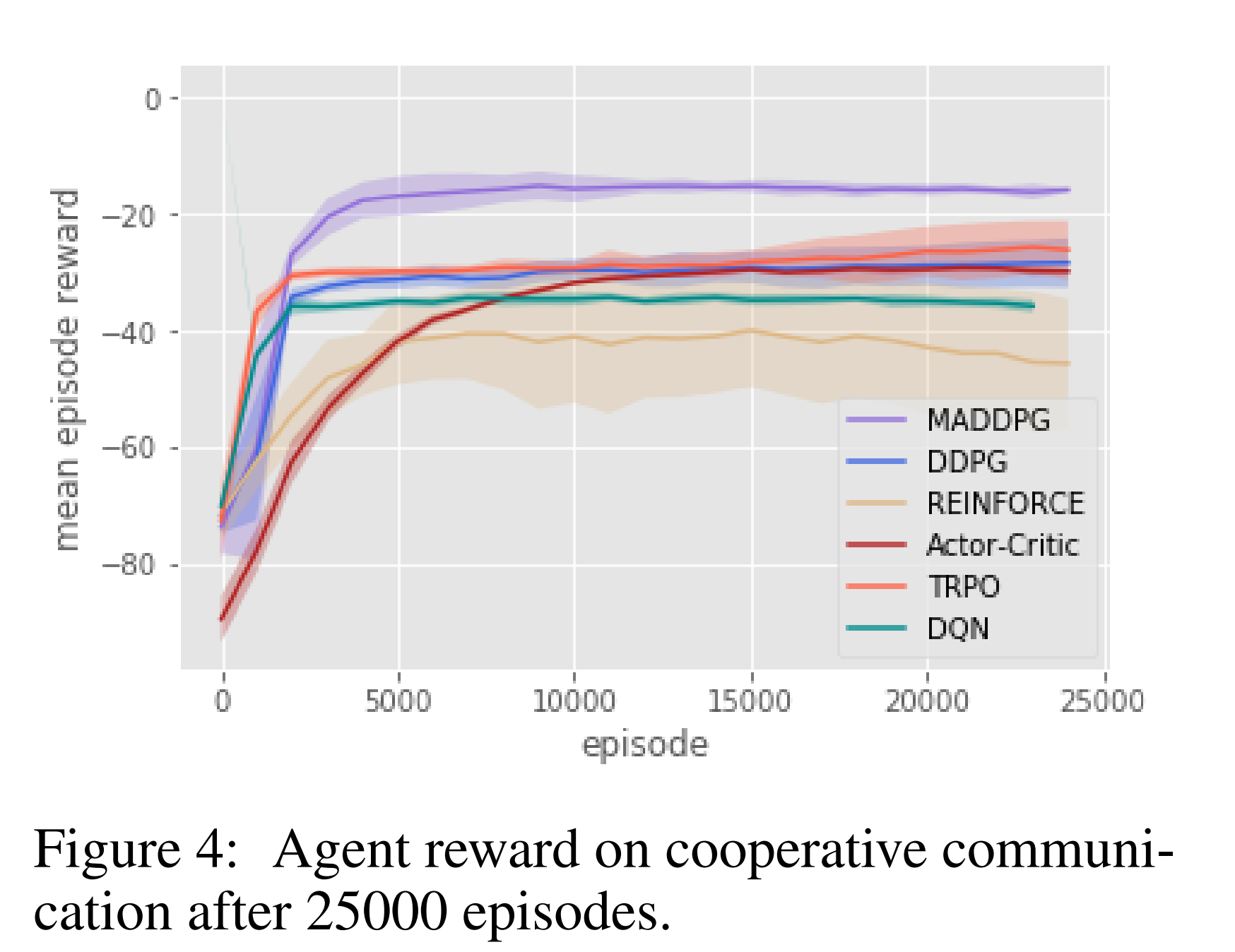 Multi-Agent Actor-Critic for Mixed Cooperative-Competitive Environments基于混合合作竞争环境的多代理演员评论家算法-CSDN博客