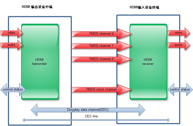 HDMI接口简介---分辨率 时钟频率 lane速率计算 - 程序员大本营