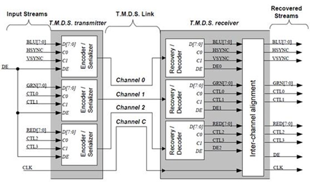 HDMI学习-2：HDMI传输原理_hdmi电路工作原理-CSDN博客