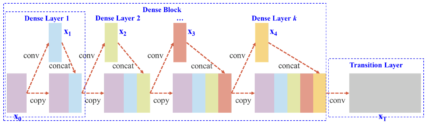 【深度学习基础】CSPNet——PyTorch实现CSPDenseNet和CSPResNeXt_cspnet结构-CSDN博客