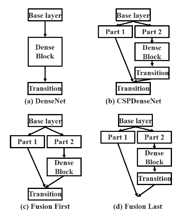 【深度学习基础】CSPNet——PyTorch实现CSPDenseNet和CSPResNeXt_cspnet结构-CSDN博客