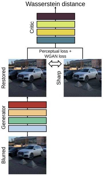 DeblurGAN: Blind Motion Deblurring Using Conditional Adversarial Networks——小白解读_deblurgan调试-CSDN博客