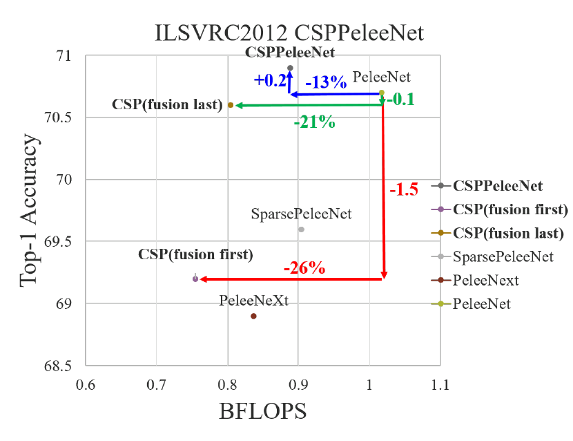【深度学习基础】CSPNet——PyTorch实现CSPDenseNet和CSPResNeXt_cspnet结构-CSDN博客