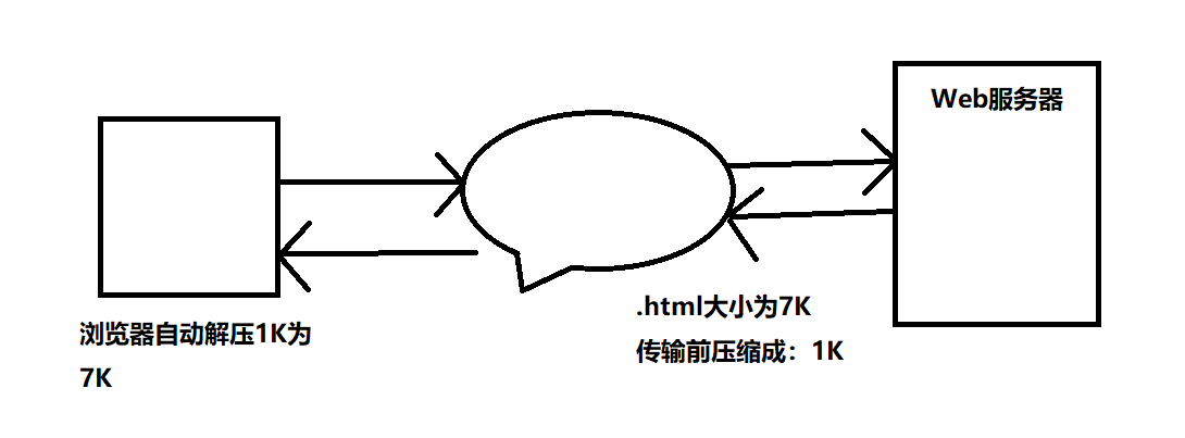 Apache中的mod_deflate压缩模块_deflatecompressionlevel-CSDN博客