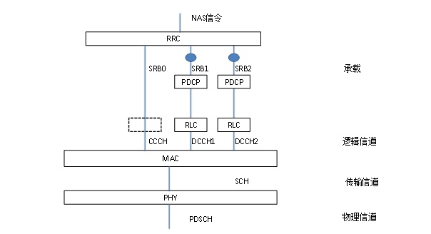 LTE基本信令流程_lte信令流程-CSDN博客