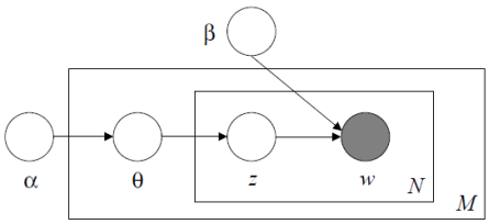 主题模型LDA浅析：入门、Java实现以及测试案例_lda模型-CSDN博客