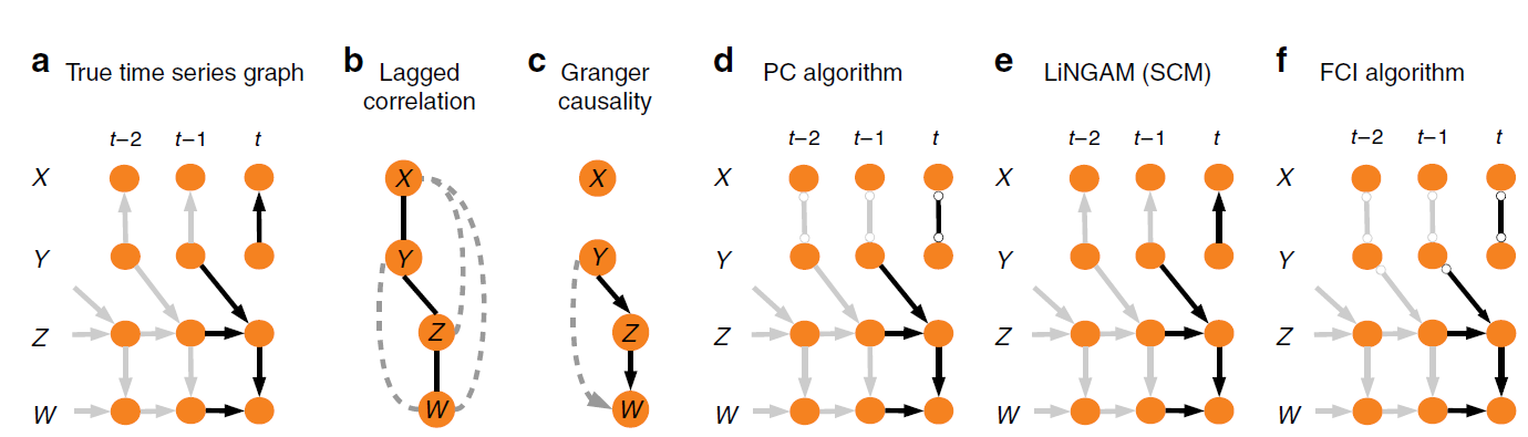 论文阅读：《Inferring causation from time series in Earth system sciences》_pcmci算法-CSDN博客