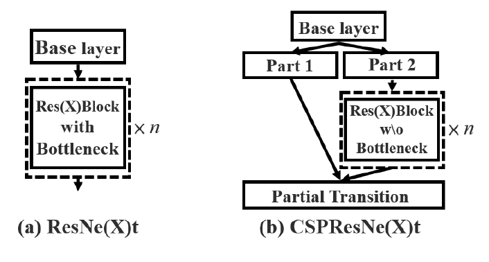 【深度学习基础】CSPNet——PyTorch实现CSPDenseNet和CSPResNeXt_cspnet结构-CSDN博客