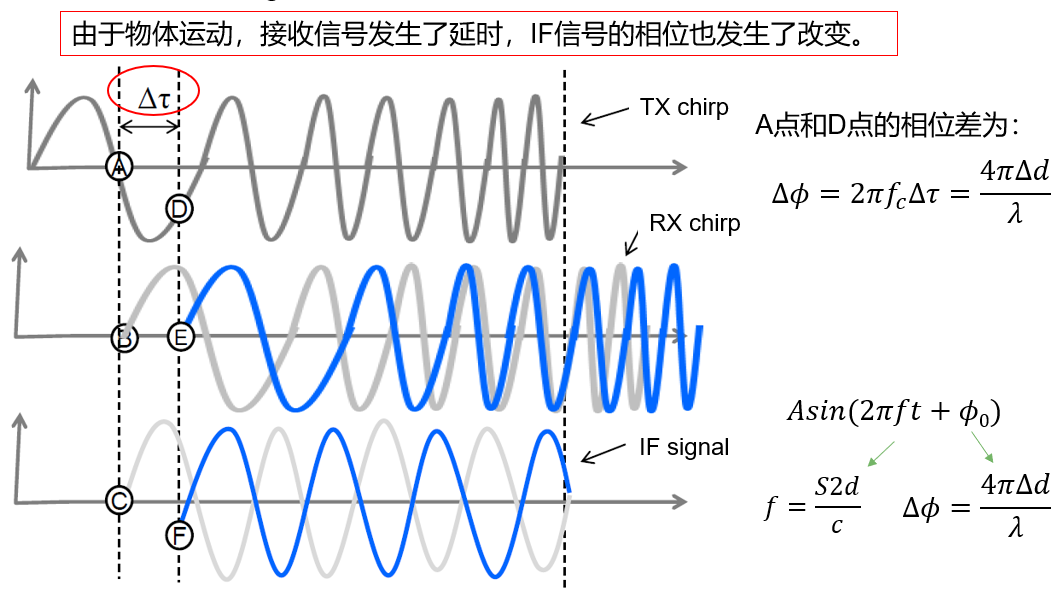 TI FMCW毫米波雷达基础（2）——测速原理_doppler range fft-CSDN博客