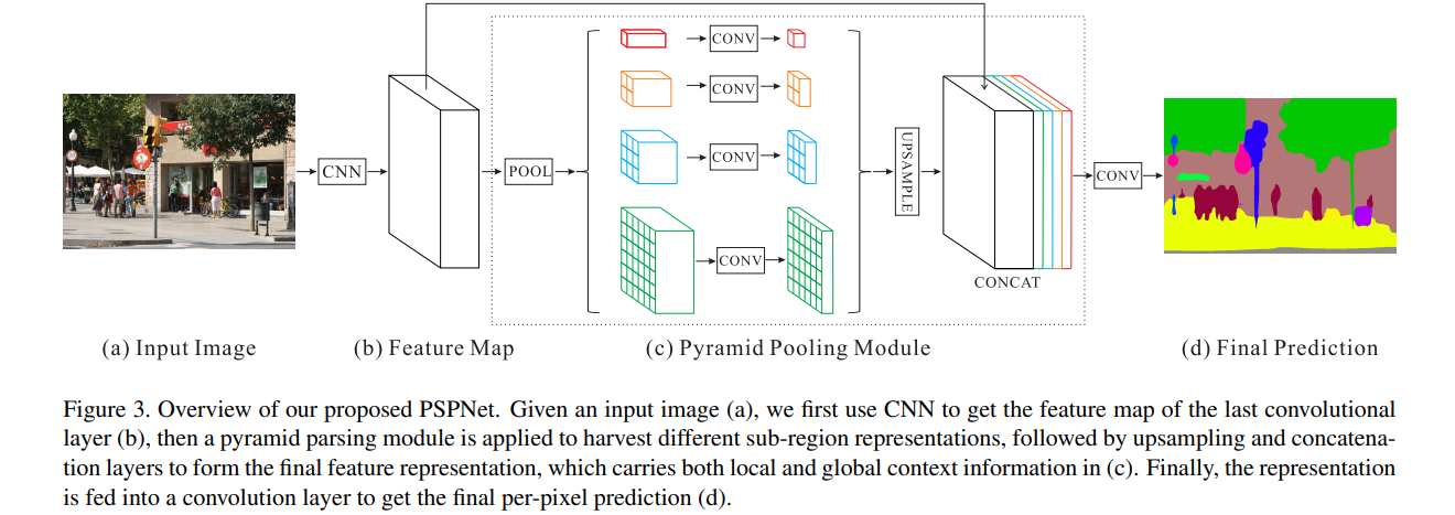 PSPNet——Pyramid Scene Parsing Network_pspnet(pyramid scene parsing network)-CSDN博客
