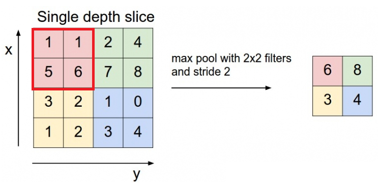 Cnn中maxpooling的作用maxpooling层 Csdn博客 