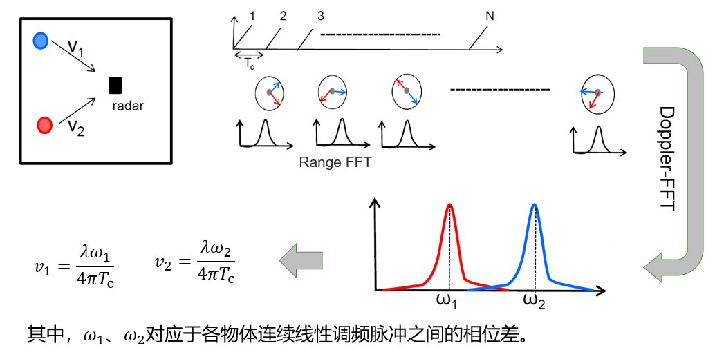 TI FMCW毫米波雷达基础（2）——测速原理_doppler range fft-CSDN博客