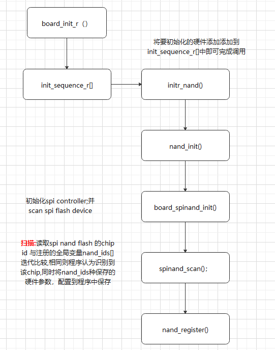 uboot 下spinand 驱动移植 ———1.驱动接口的添加到uboot中-CSDN博客