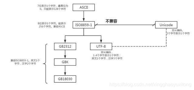 C字符编码c 字符串编码 Csdn博客