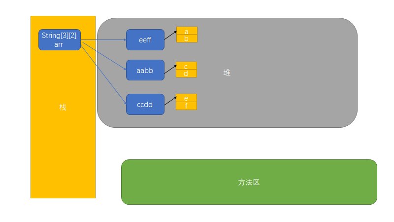 Java二维数组的动态初始化 Java二维数组动态初始化为什么可以通过地址值赋值把一维数组的长度改变 Csdn博客