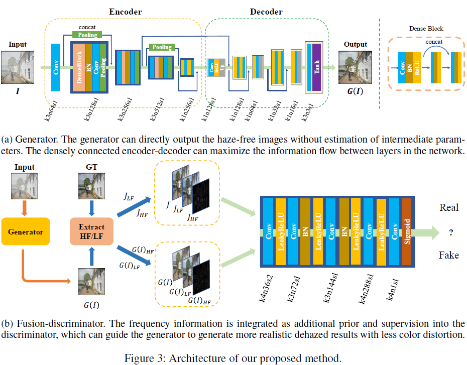 论文阅读：FD-GAN: Generative Adversarial Networks with Fusion-discriminator for Single Image Dehazing ...