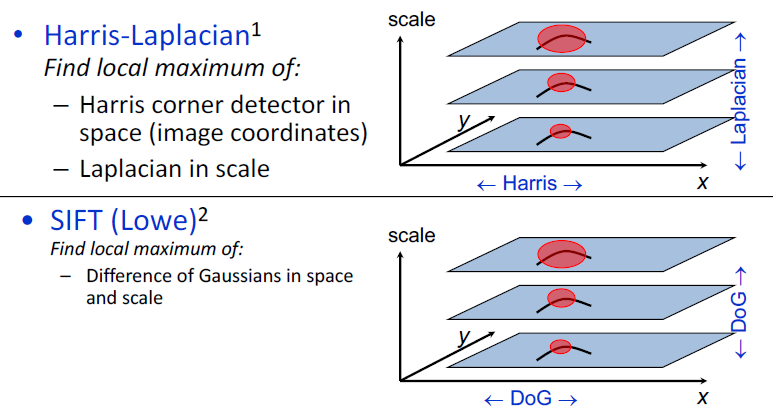 CS131 课件学习+拓展延申（持续更新）_scale invariant region selection-CSDN博客