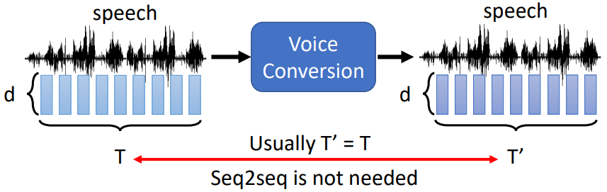 李宏毅DLHLP.09.Voice Conversion.1/2. Feature Disentangle-CSDN博客