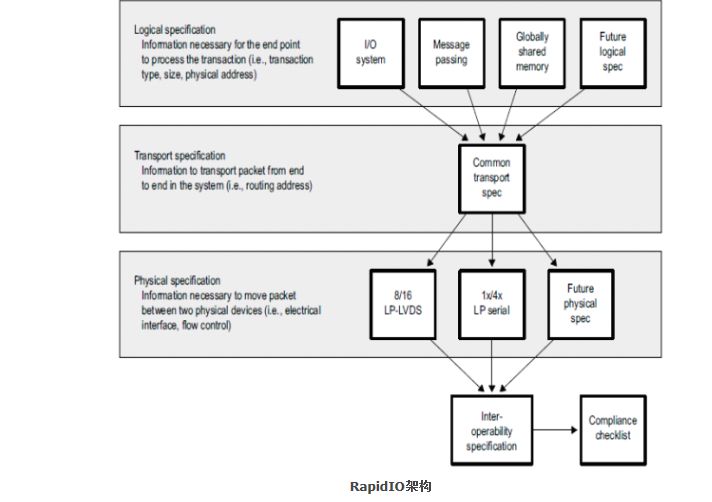 DSP6678 RapidIO基本原理之一_6678的rapidio详解-CSDN博客