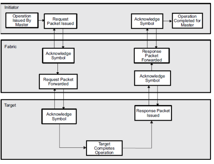 DSP6678 RapidIO基本原理之一_6678的rapidio详解-CSDN博客