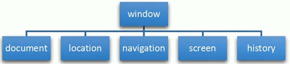 (JavaScript学习记录)：BOM 浏览器对象模型-CSDN博客