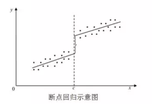 断点回归（regression discontinuity design）学习笔记-CSDN博客