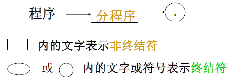 PL/0 语言编译系统_将源程序中的赋值语句翻译为类pcode-CSDN博客