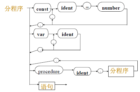 PL/0 语言编译系统_将源程序中的赋值语句翻译为类pcode-CSDN博客