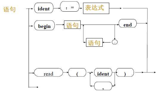 PL/0 语言编译系统_将源程序中的赋值语句翻译为类pcode-CSDN博客