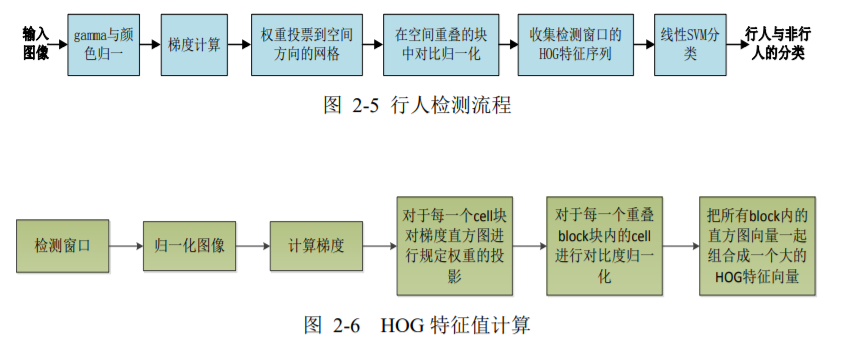（二）目标检测之 HOG+SVM 算法_hog svm-CSDN博客