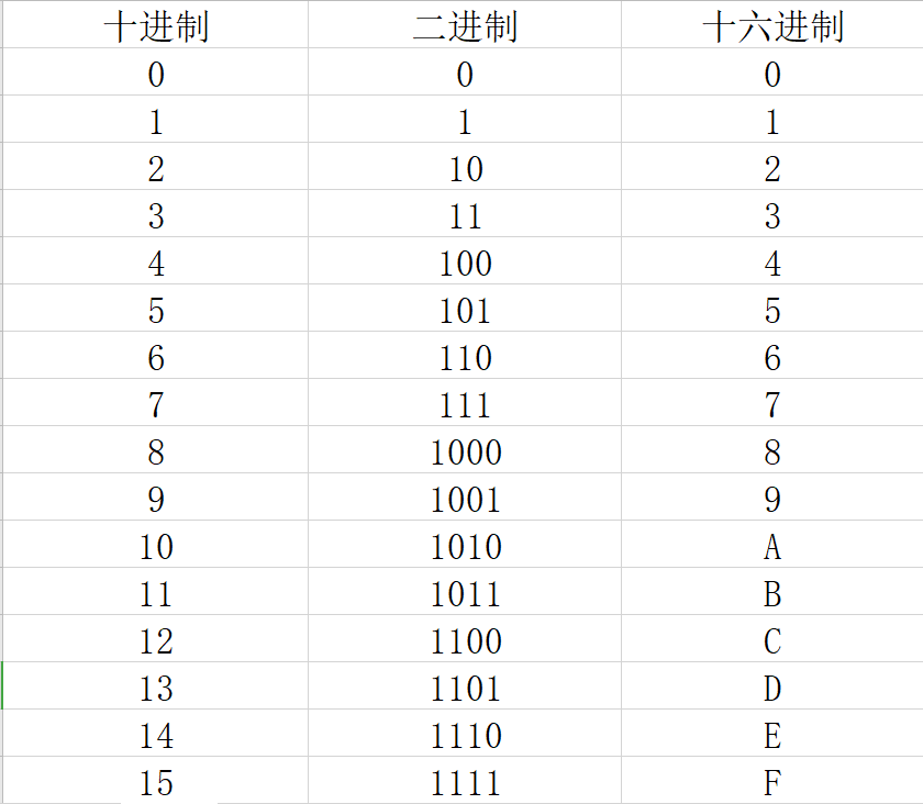 十进制、二进制和十六进制间1~15相对应的数值；二进制的计算0 15二进制十进制十六进制 Csdn博客 