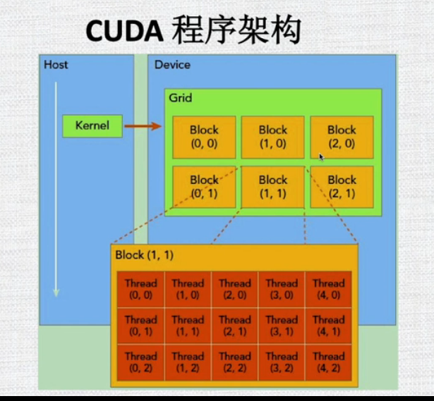 GPU 并行结构层次_gpu kernel wrapper grid-CSDN博客