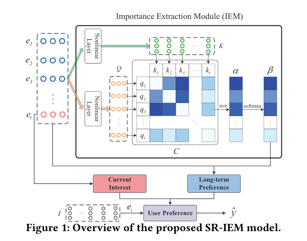 论文阅读综述04——综述了十多篇sequential REC/session REC论文的解决的问题和解决方案以及模型图_time matters: sequential ...