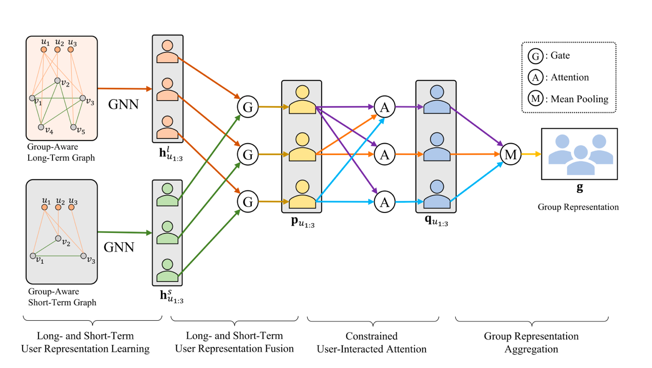 论文阅读综述04——综述了十多篇sequential REC/session REC论文的解决的问题和解决方案以及模型图_time matters: sequential ...