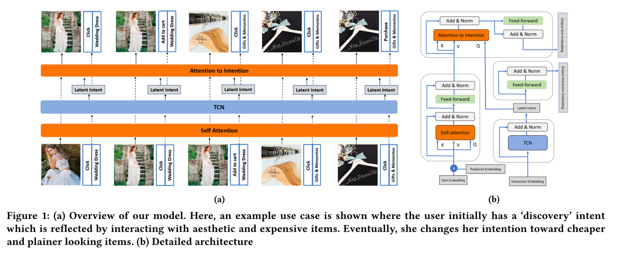 论文阅读综述04——综述了十多篇sequential REC/session REC论文的解决的问题和解决方案以及模型图_time matters: sequential ...