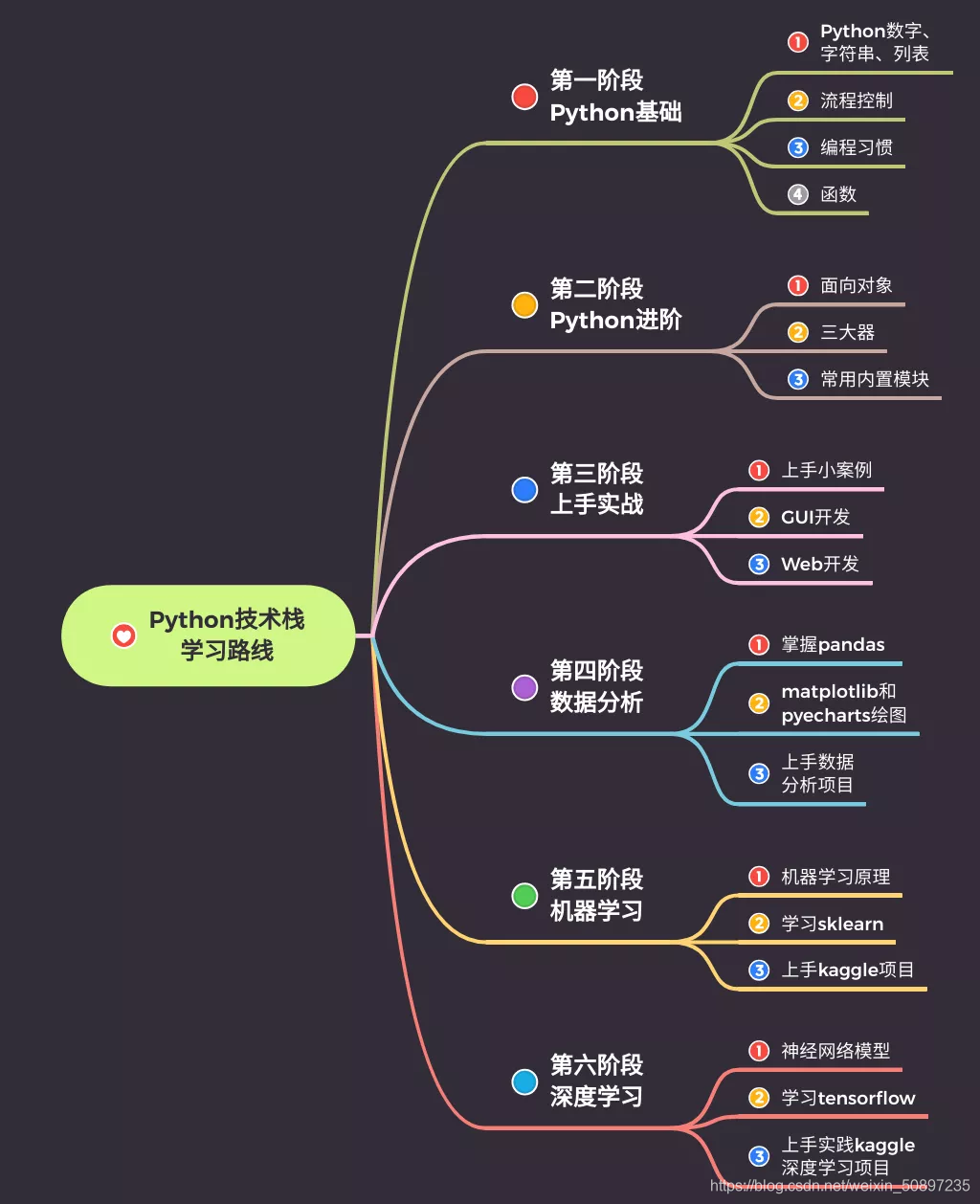 Pdf下载!《python十大基础》247个python案例247个python实战项目下载 Csdn博客