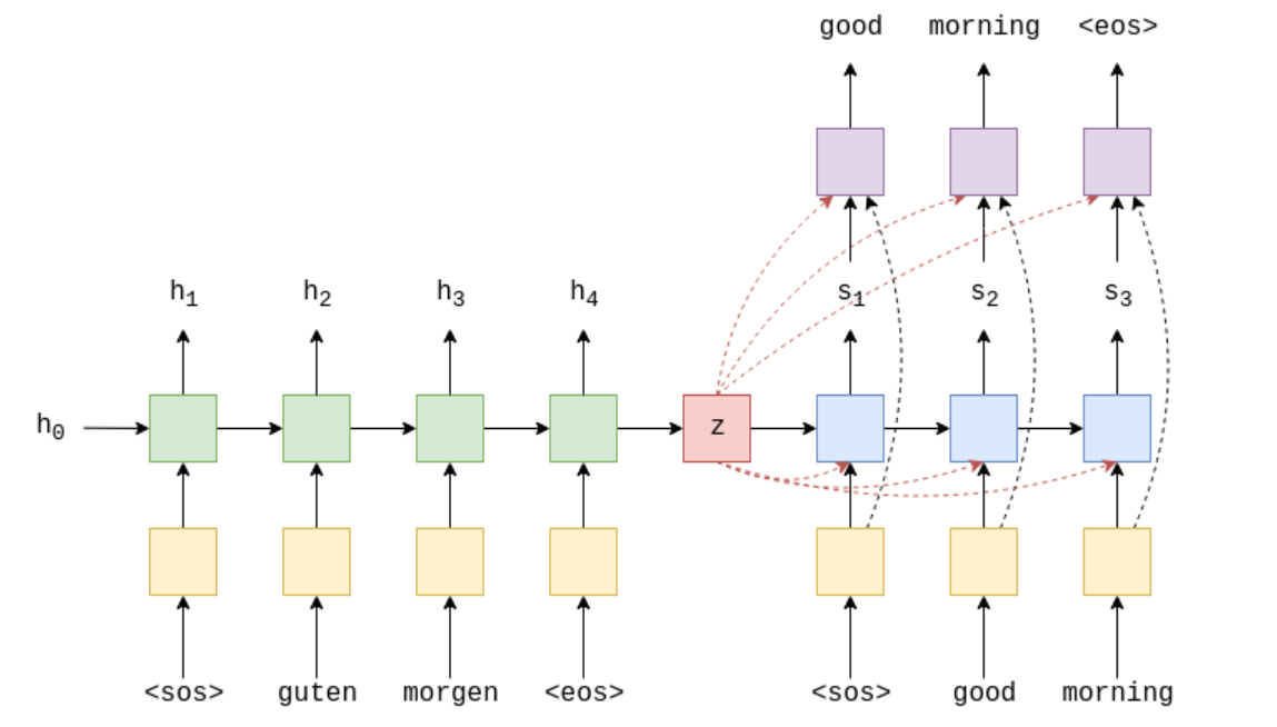 深度学习（自然语言处理）Seq2Seq学习笔记（采用GRU且进行信息压缩）（二）_seq2seq 压缩编码-CSDN博客