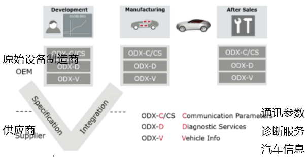 【ODX标准】(Open Diagnostic data exchange)ODX简单介绍-CSDN博客