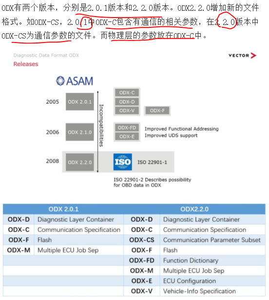 【ODX标准】(Open Diagnostic data exchange)ODX简单介绍-CSDN博客