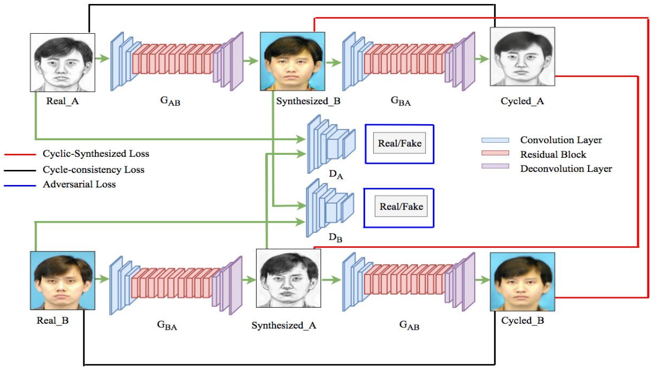 论文笔记--CSGAN: Cyclic-Synthesized Generative Adversarial Networks for Image-to-Image ...
