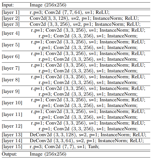 论文笔记--CSGAN: Cyclic-Synthesized Generative Adversarial Networks for Image-to-Image ...