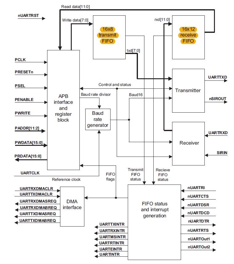 IC验证之UART模块_uart验证-CSDN博客