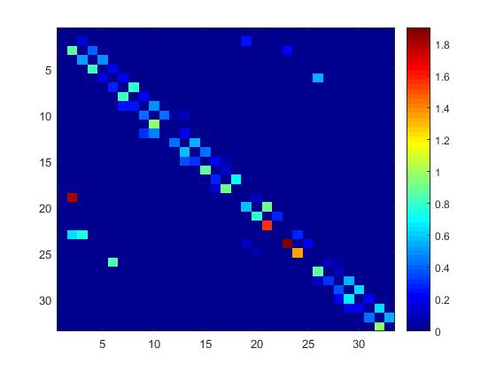 【线性回归模型】最小二乘法、lasso、岭回归、elastic Net以及matlab中lasso的使用 Matlab Lasso函数 奇迹523的博客 Csdn博客