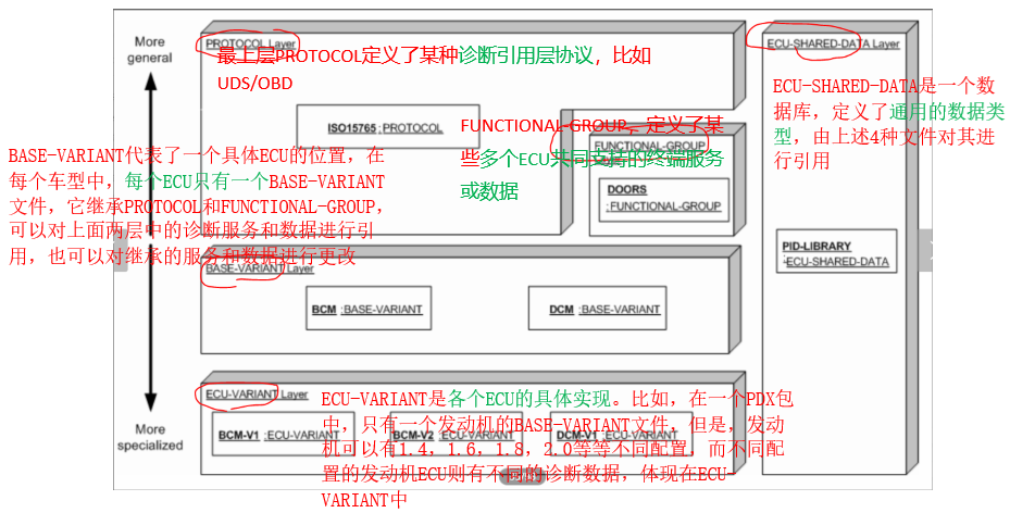 【ODX标准】(Open Diagnostic data exchange)ODX简单介绍-CSDN博客