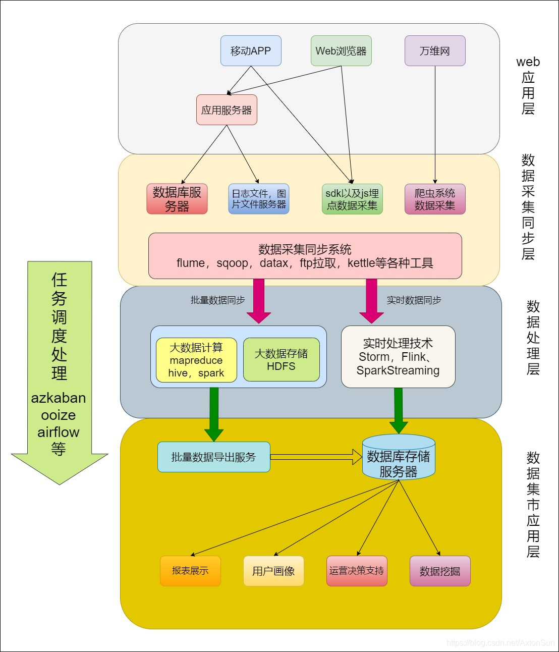 大数据基础理论——lambda与kappa架构的区别lamda与kappa Csdn博客 0894